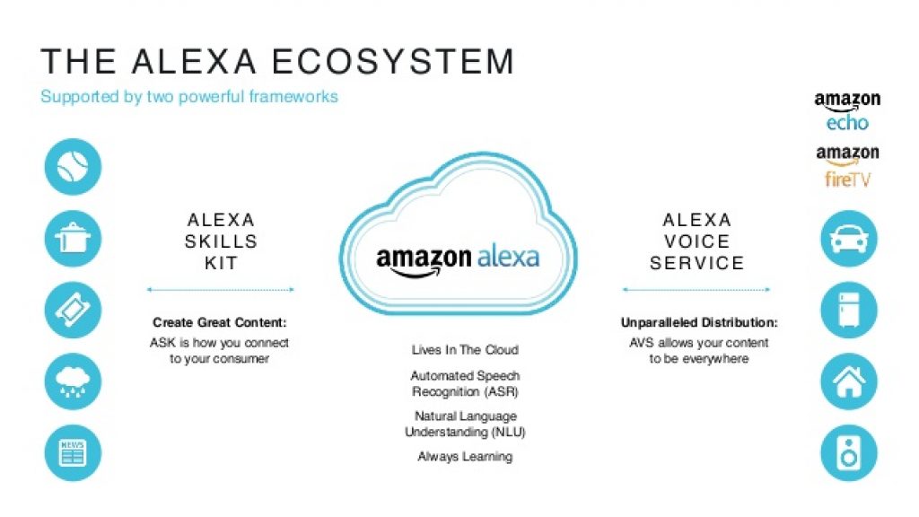 Amazon Alexa Skills Kit y Alexa Voice Service, ya disponibles para España
