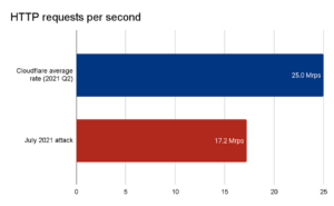 Cloudflare asegura haber mitigado el más grande ataque DDoS